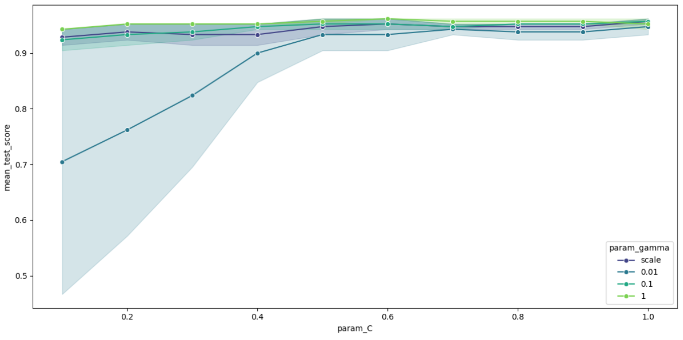 30 Tage scikit-learn – Tag 11: Hyperparameter Tuning mit GridSearchCV ...