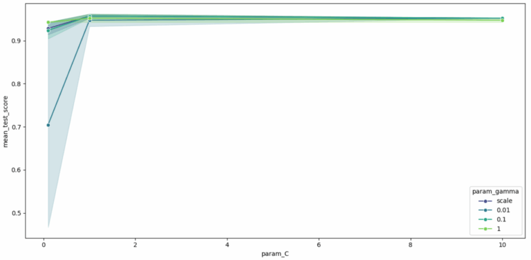 30 Tage scikit-learn – Tag 11: Hyperparameter Tuning mit GridSearchCV ...