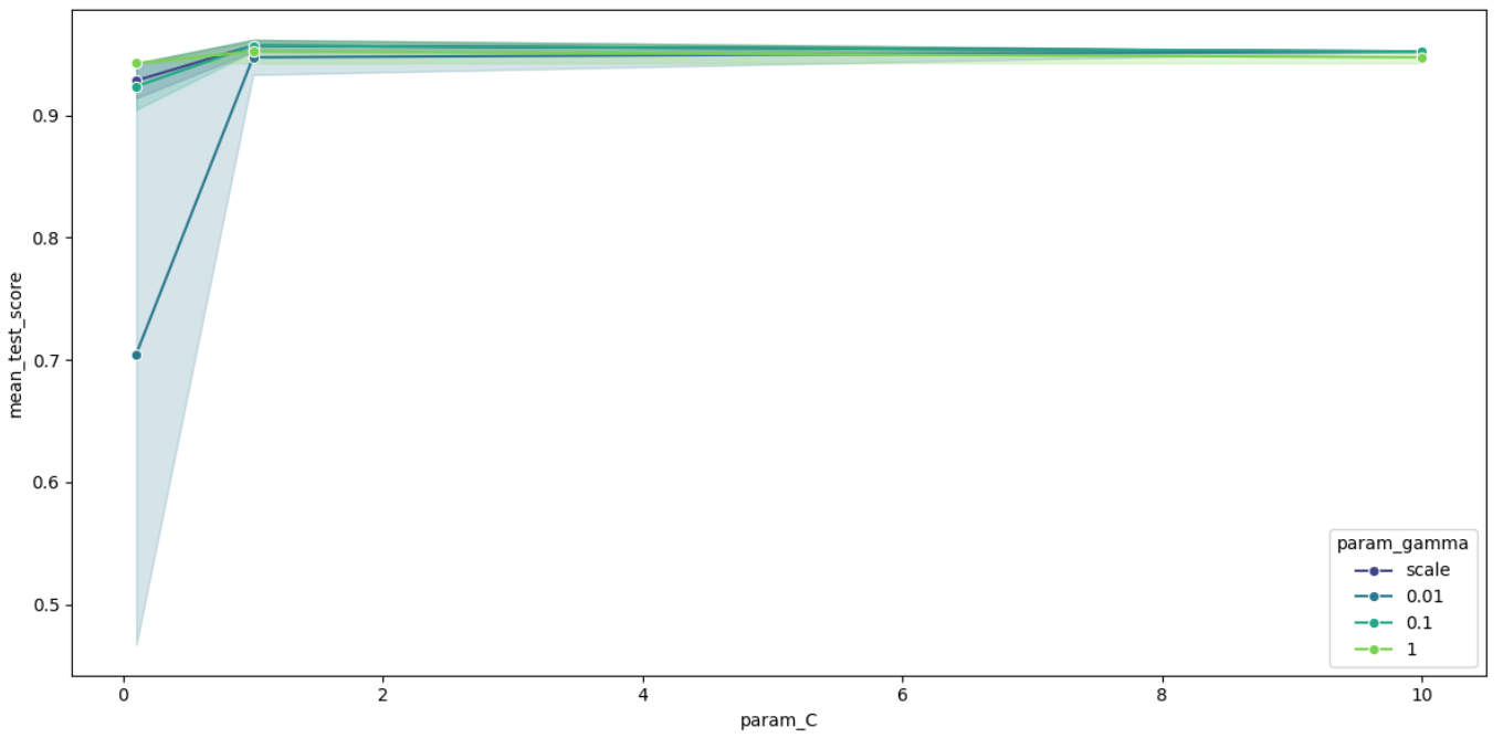 30 Tage scikit-learn – Tag 11: Hyperparameter Tuning mit GridSearchCV ...