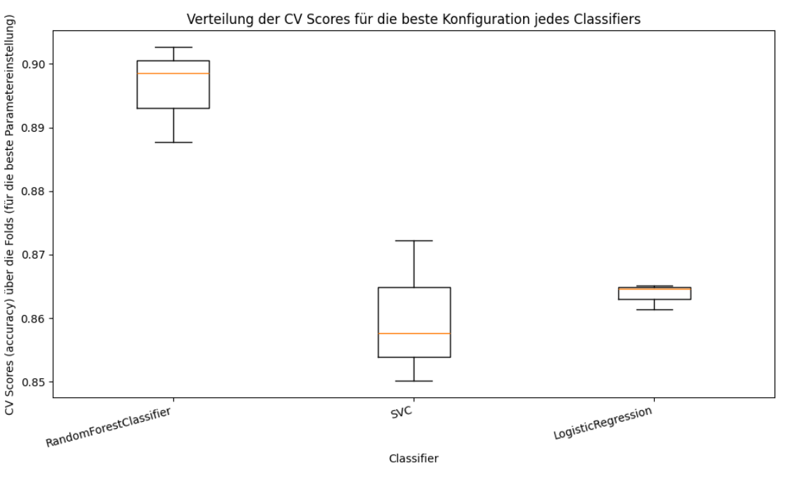 30 Tage scikit-learn – Tag 11: Hyperparameter Tuning mit GridSearchCV ...